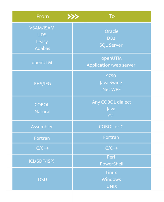 BS2000/OSD Mainframe Migrations | Astadia